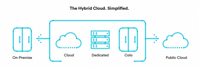 Why Hybrid Cloud Emerges as the Dominant Deployment Model?