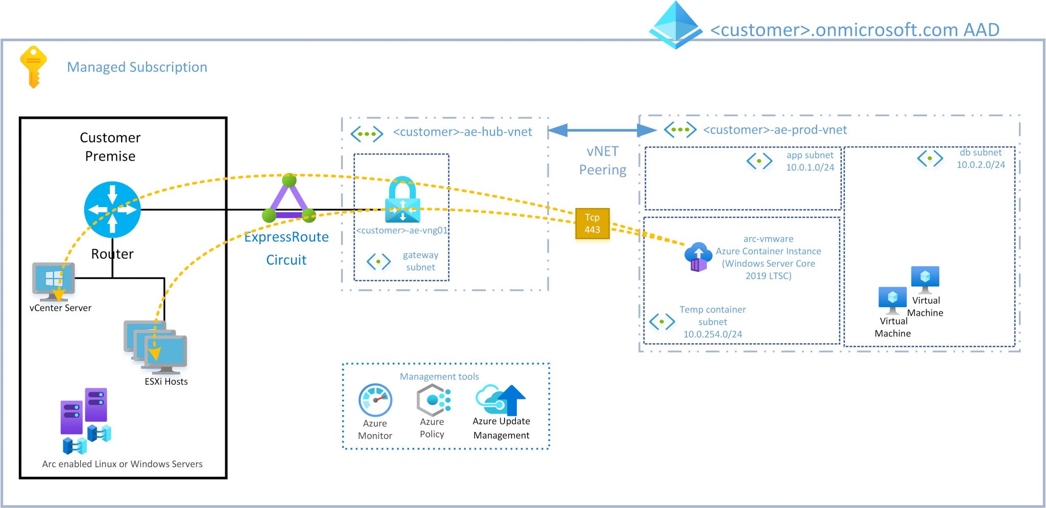 Modernisation & Migration in the Cloud from Microsoft Inspire 2021